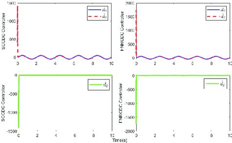 D 2 ˆ D 2 And Estimation Error Download Scientific Diagram