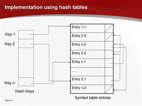 Ppt Semantic Analysis Symbol Table Powerpoint Presentation Free