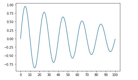 Formatting The Axes In Matplotlib Studytonight