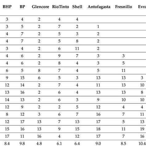 Descriptive Statistics Of Questions Answered By The Company By Year