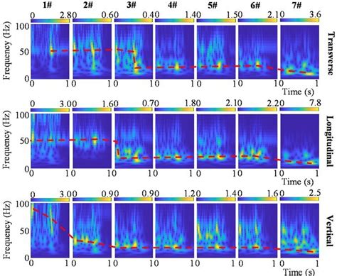 Cwt Time Frequency Spectra In Three Directions For Different Monitoring