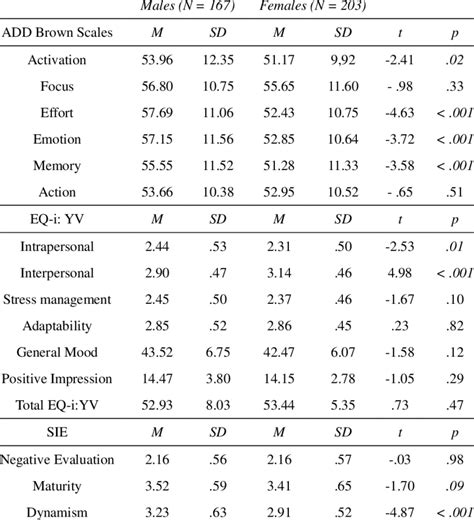 Gender Differences Among All Variables T Test Download Table
