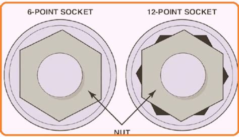 6 Point Vs 12 Point Sockets Which One Is Good The Engineering Knowledge