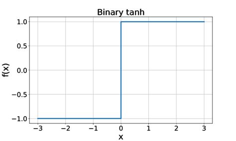 Compressing Deep Neural Networks On Fpgas To Binary And Ternary Precision With Hls4ml Cern