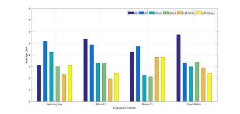 The Average Rank Of Each Algorithm With Svm As A Base Classifier Download Scientific Diagram