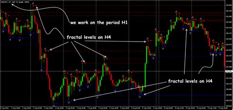 Indicator Fractals Harmony Of The Nature For Your Profit
