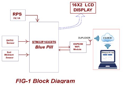 weather station using stm32 with thingspeak iot