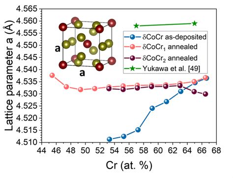 Lattice Parameter Of The δcocr Phase Vs Cr Concentration In The