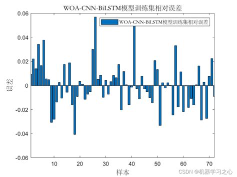 回归预测 Matlab实现woa Cnn Bilstm鲸鱼算法优化卷积双向长短期记忆神经网络多输入单输出回归预测bilstm神经网络