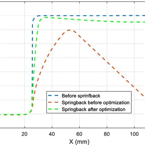 Comparison Of The Springback Before And After Optimization Download Scientific Diagram