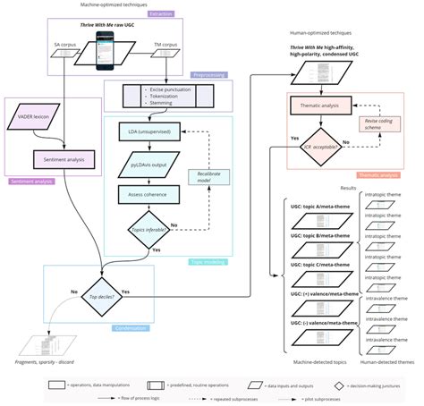 Flowchart Of Sequential Machine And Human Optimized Techniques ICR Download Scientific