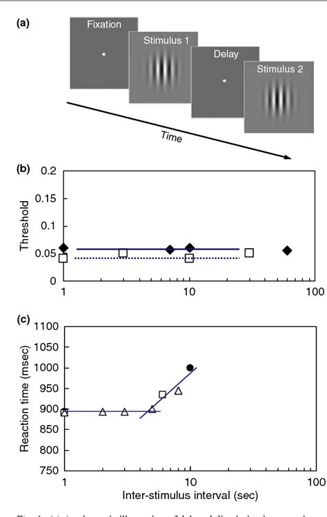 Figure 1 From Implicit Visual Working Memory Semantic Scholar