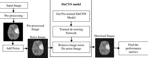 the architecture of dncnn model download scientific diagram