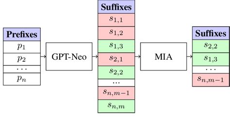 Targeted Attack On Gpt Neo For The Satml Language Model Data Extraction