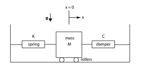 Solved Derive The Differential Equation Of Motion Of The Chegg Com