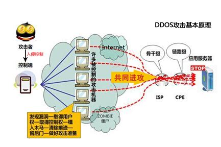 网络攻击的方式