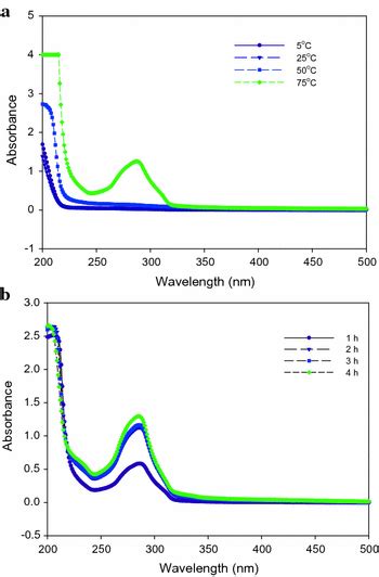Uv Vis Spectra Of Reaction Mixture At Varied Dissolution Temperatures Download Scientific