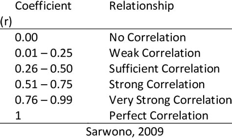 Interpretation Of Relationship Between The Variables Using Coefficient