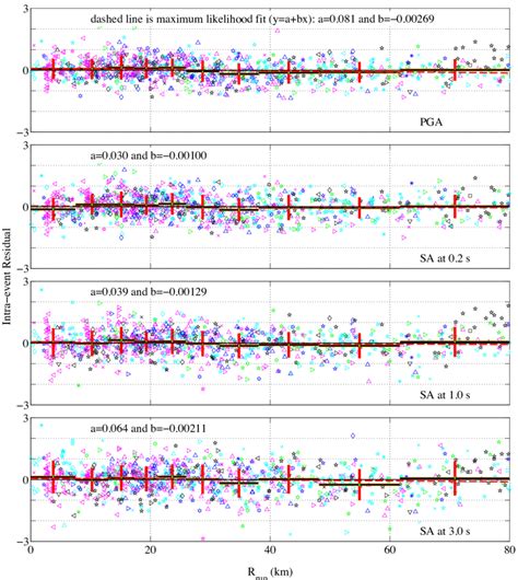 Plots Showing The Distribution Of Intra Event Residuals In Natural Download Scientific Diagram