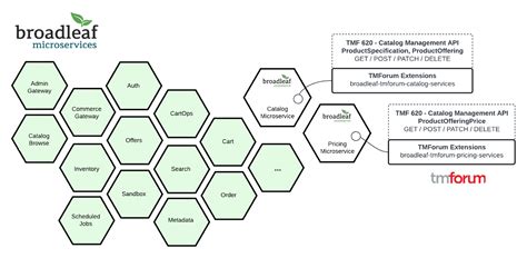 Announcing Broadleaf Commerce 2 2 0 Ga New Features Improvements And Enhancements Broadleaf