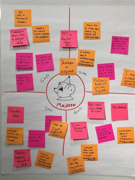 Design Thinking Empathy Map