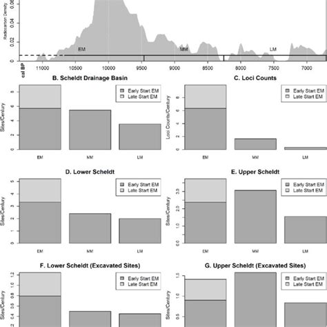 Chronological Distribution Of The Calibrated Radiocarbon Dates A