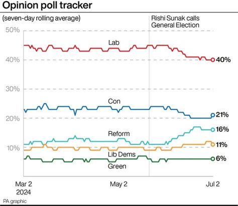 Sunak Still ‘fighting Hard As Ally Stride Says ‘highly Likely Labour