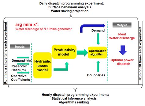 Energies Free Full Text Optimal Generation Scheduling In Hydro Power Plants With The Coral