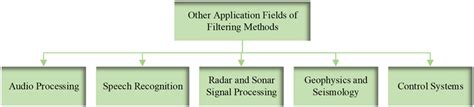 Other Areas Where Filtering Methods Can Be Applied Download Scientific Diagram