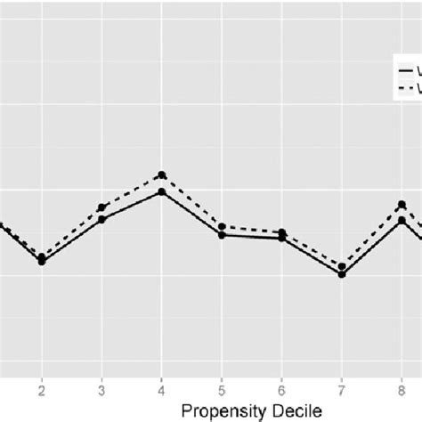 Mean Wealth A And B By Decile Of Estimated Propensity Model Includes