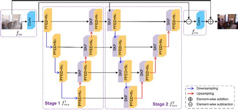Figure 2 From Multistage Progressive Single Image Dehazing Network With