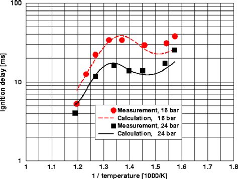 Figure 1 From Mi Flame Propagation And Knock Onset Analysis For Full Load Si Engine Combustion