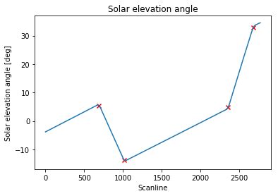 Python Using Numpy Scipy To Identify Slope Changes In Digital Signals Stack Overflow