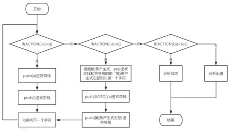 编译原理：基于slr 1 分析法的语法制导翻译及中间代码生成 · moyang