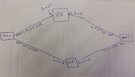 Networking How To Route Static Routing Tables And Errorrtnetlink