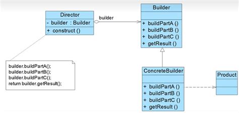 Python实现软件设计模式 建造者模式 爱吃砂糖橘的白龙 博客园