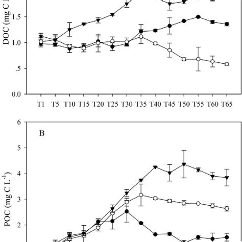 The Temporal Variation Of Dissolved Organic Carbon And Particulate Download Scientific Diagram