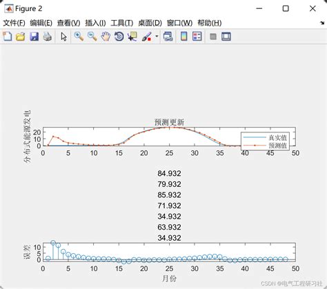 基于 Lstm 的分布式能源发电预测（matlab代码实现）lstm 发电量预测 Csdn博客