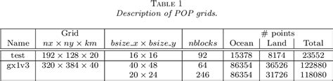 Table 1 From Applying Automated Memory Analysis To Improve Iterative