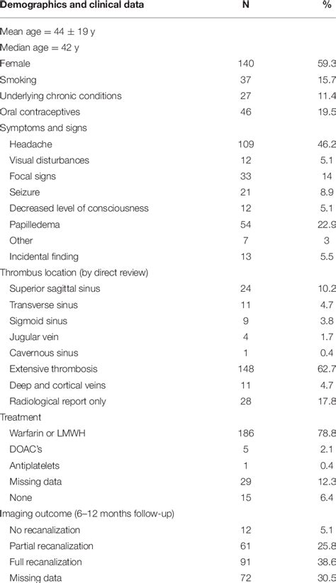 Clinical Demographical And Laboratory Data Of Patients With Csvt