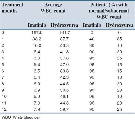 Average Wbc Count And Patients With Normal Subnormal Wbc Count
