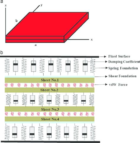 A Length And Width Of The Graphene Sheet B Two Coupled System Of