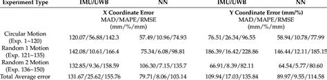 Metric Errors Prediction Results Using Mad Mape And Rmse In X Y Axis