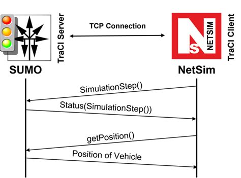 online two way coupling of netsim simulink for vanet simulations