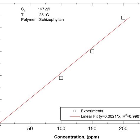 Absorbance Vs Concentration Calibration Curve Download Scientific