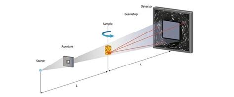 Schematic Of The Laboratory Diffraction Contrast Tomography Labdct
