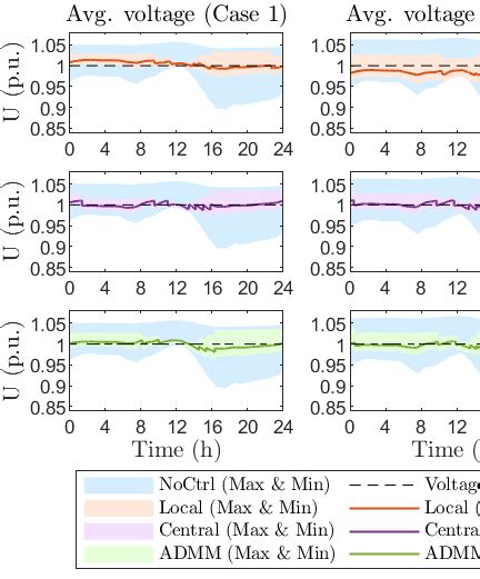 the average voltages together with their maximum and minimum voltages