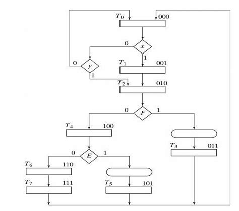 Solved Refer To The Given Asm Chart Derive The Equivalent