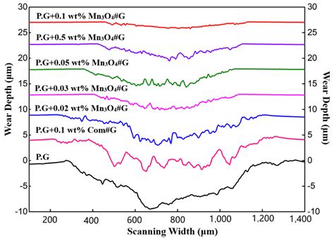 2d Profile Of The Cross Section Of The Wear Scars With Different