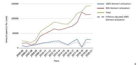 Does Indias Gender Budget Need A Rethink Developing Economics